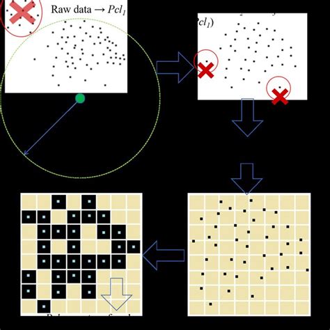 Process For Point Cloud Filtering Coordinate Transformation And