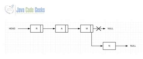 Singly Linked List Java Example Java Code Geeks