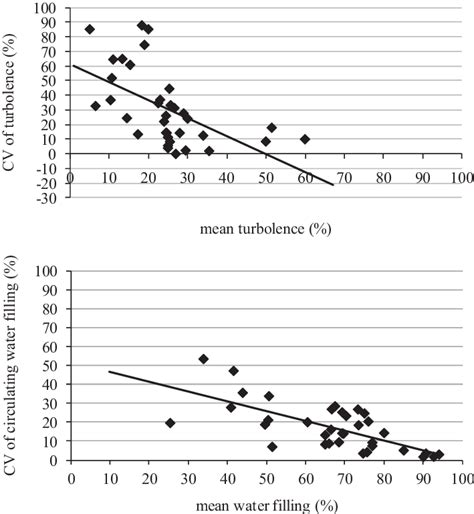 Relationships Between Coefficients Of Variation Cv And Means Of All Download Scientific