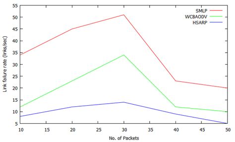 Link Failure Rate Vs No Of Links Download Scientific Diagram