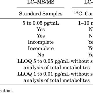 Comparison And Combination Merits Between LC MS MS LC RI And LC AMS Download Table