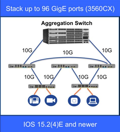New Horizontal Stacking Supported On Cisco 3560 Cx Router Switch Blog