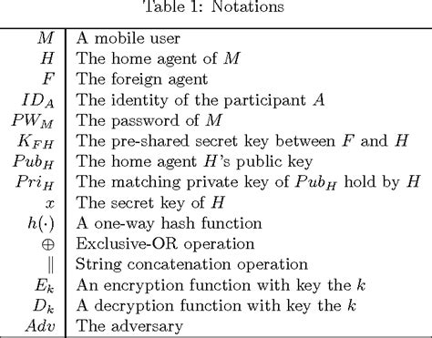 Table 1 From A More Robust Authentication Scheme For Roaming Service In