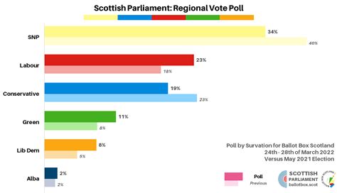 Ballot Box Scotland Ballotboxscot Twitter