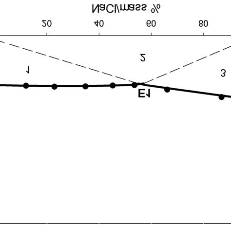 Phase Diagram Of The Quaternary System NaCl NaHCO 3 Na 2 CO 3 H 2 O At