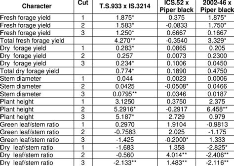 Estimates Of Specific Combining Ability Sca Effects Of Best Crosses