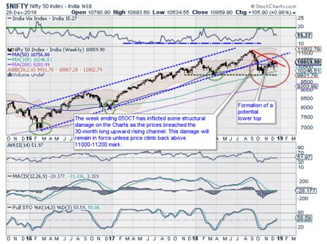 Dalal Street Week Ahead Market Witnessing Sectoral Rotation Avoid