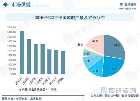【市场分析】2023年中国磷肥行业市场发展情况一览 内容概况： 整体环保政策背景磷肥产能持续出清，我国磷肥产量逐年下降，根据2022年中国磷复