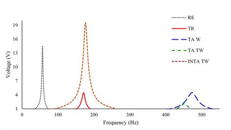 Numerical Plot For Frequency Versus Voltage With Optimal Load