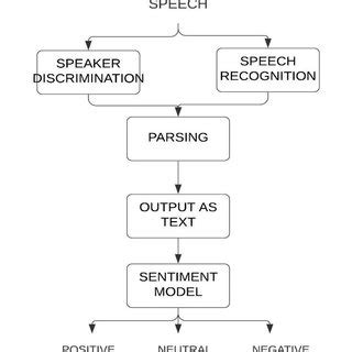 PDF A Review Of Speech Sentiment Analysis Using Machine Learning