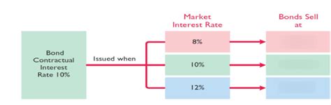 How Bond Price Is Determined Diagram Quizlet