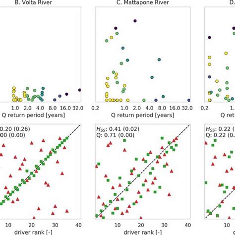 Classification Of Flood Drivers Illustrated For Four Contrasting Download Scientific Diagram