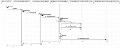 springboot之handlermethodargumentresolver源码解析 csdn博客
