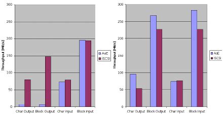 Test Architecture For Testing Host And Virtualization Performance Download Scientific Diagram