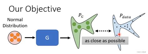 P11机器学习 李宏毅笔记gan（对抗生成网络）李宏毅generative Adversarial Network Gan Csdn博客