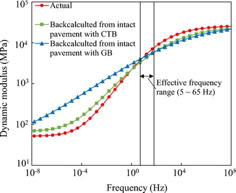 Comparison Of Actual Dynamic Modulus Master Curves And Those