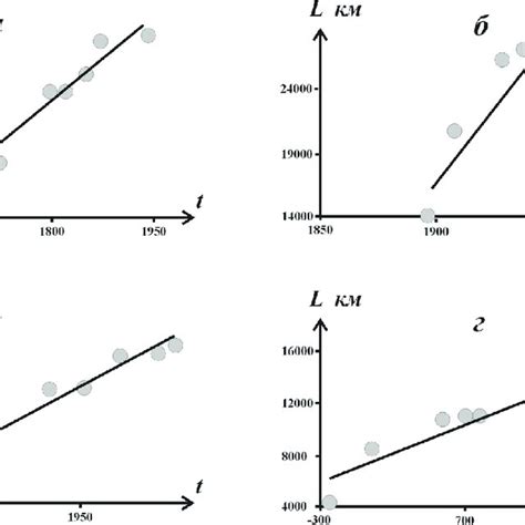Examples Of Migration Chains Of Foci Of The Strongest Earthquakes With