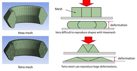 Cae Mesh Setup Considering Large Deformations