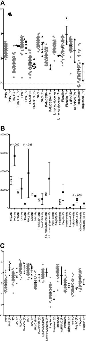 Stimulated Cytokine Responses From Pbmcs Pbmcs From Patient P