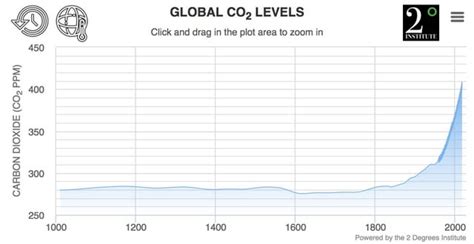 Global Co2 Levels R Hypeurls