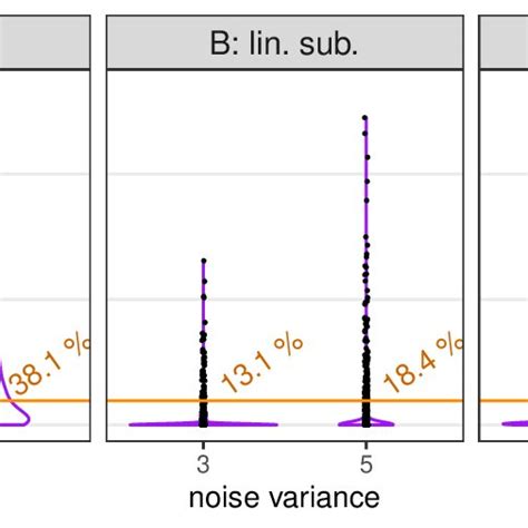 Violin Plots Showing The Distribution Of Energy Of A Gaussian Noise Download Scientific