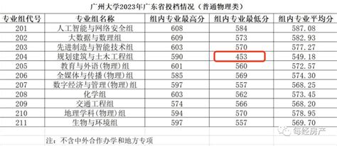 453分“捡漏”上广州大学，校方“措手不及”！去年同济，今年广大，土木工程录取分数线大幅下滑房地产市场专业行业