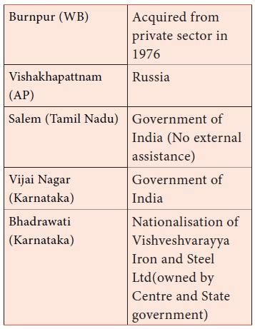 Large Scale Industries Indian Economy