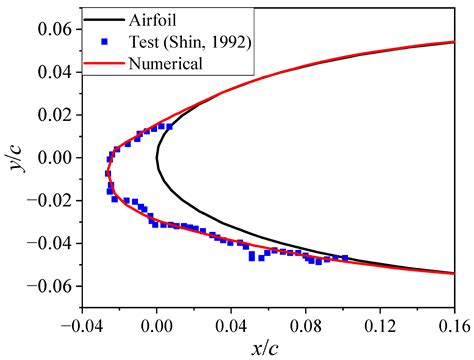Droplet Collection Efficiency Regularity Of Naca0012 Airfoil Based On