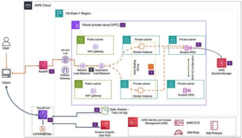 Dorian Richard On Linkedin Aws Cloudarchitecture Cloud Tech Awsdailydive Serverless
