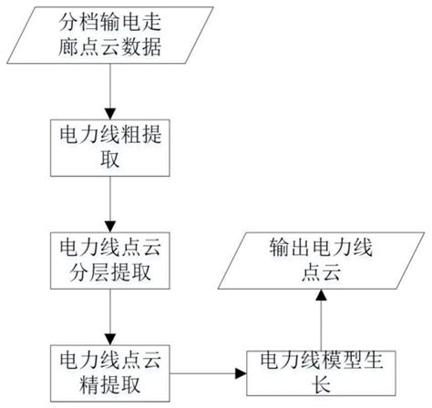 基于LiDAR点云的电力线快速分层提取方法与流程