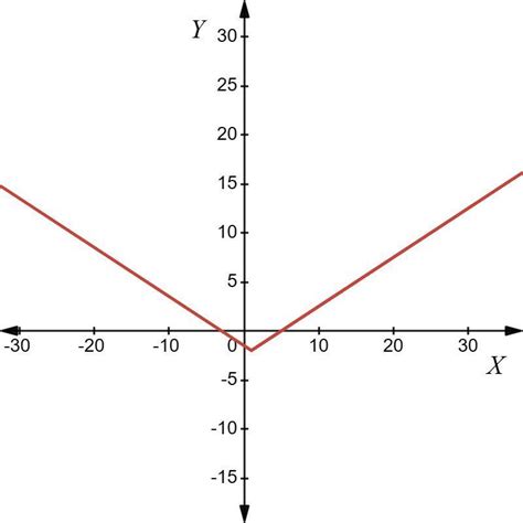Free Sketch A Graph Of Fx 05x 1 1 Before Sketching The