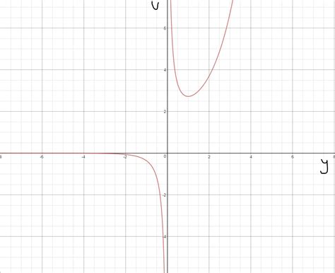 Algebra Precalculus How To Sketch An Xy Graph From A Yu And Xu