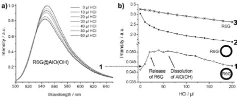 Course Of The R6g Photoluminescence Intensity Upon Addition Of
