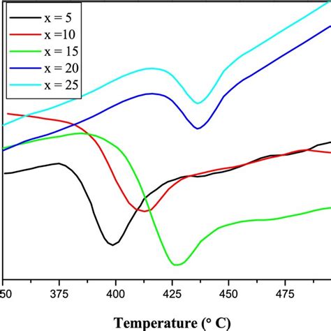 Optical Absorption Spectra Of Xpbo30 − Xli2o10as2o360b2o3 Glasses