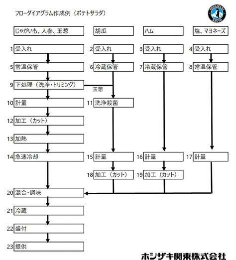 第5回 Haccpプランを立ててみよう！ コラム Eatreat