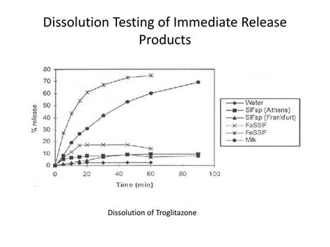 Ppt Dissolution Testing Of Immediate Release Products Powerpoint Presentation Id2026798
