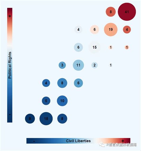 Ggplot2优雅的给传统气泡图添加新元素 腾讯云开发者社区 腾讯云