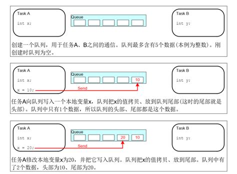 Freertos学习笔记（2、同步与互斥通信、队列、队列集的使用）freertos同步互斥与通信 Csdn博客