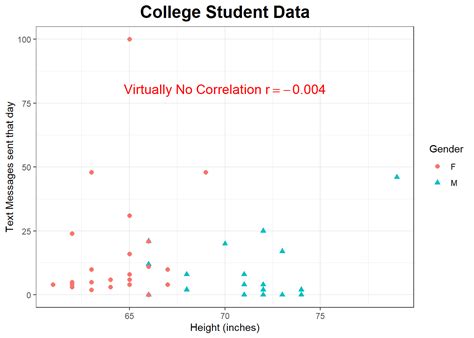 Chapter 10 Correlation Sta 125 Notes Statistical Reasoning