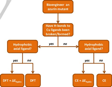 Flow Diagram Used To Decide Which Computational Method To Use To