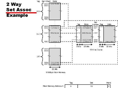 Associative Cache Mapping A Main Memory Block Can
