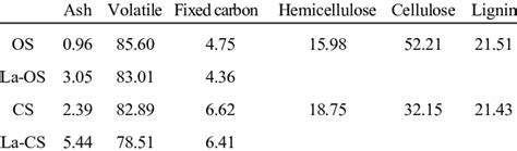 Proximate And Component Analysis Of Os And Cs Proximate Analysiswt