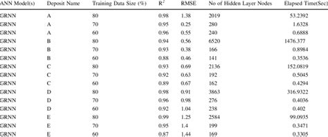 Deposit Wise Performance Of Grnn Model Download Scientific Diagram