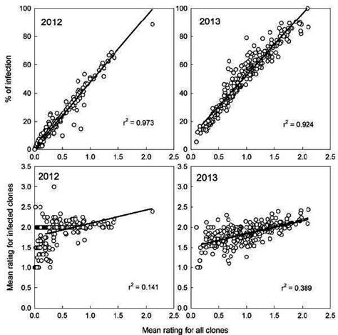 Relationships Between Mean Rust Ratings And Infection Or Severity
