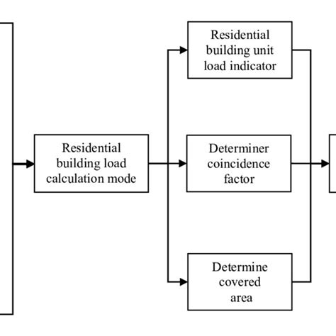 Residential Building Load Calculation Model Download Scientific Diagram Residential Building Load Calculation Model Download Scientific Diagram