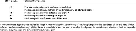 Clinical Classification Of Whiplash Associated Disorders According To Download Table