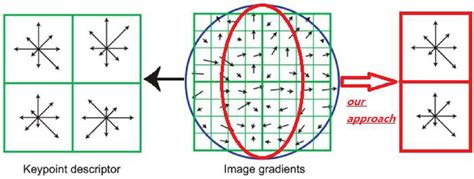 An Improved W Sift Algorithm To Match More Feature Points Download