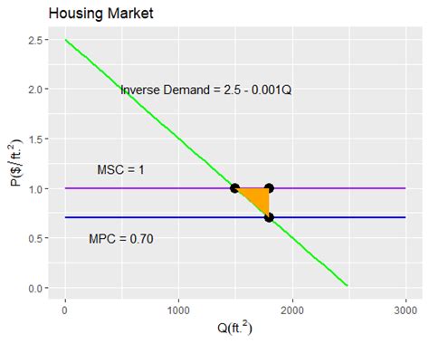 R How To Fill Out An Area Of A Graph With Ggplot Stack Overflow