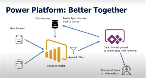 Using Power Apps Power BI And Power Automate Together