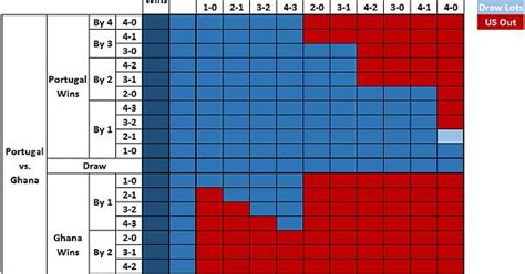 Simple Cheat Sheet For What The Us Needs To Advance In The World Cup
